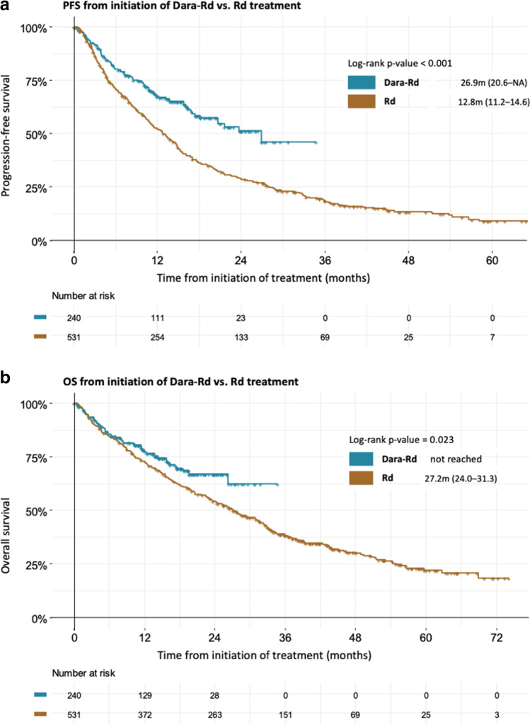 Daratumumab with lenalidomide and dexamethasone in relapsed or refractory multiple myeloma ...