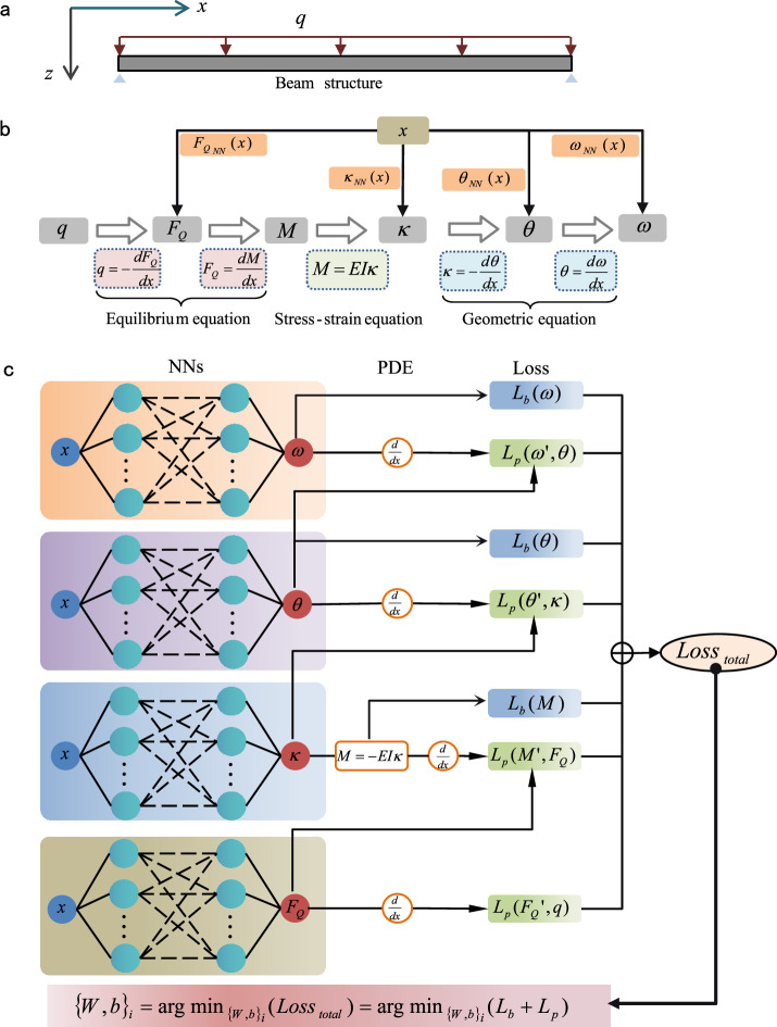 Multi-level physics informed deep learning for solving partial ...