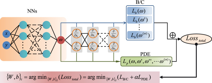 Multi-level physics informed deep learning for solving partial differential equations in ...