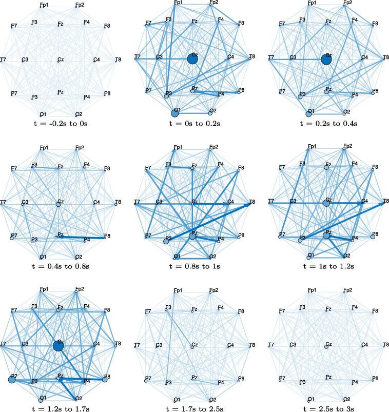 Estimation of Task-Related Dynamic Brain Connectivity via Data Inflation and Classification ...