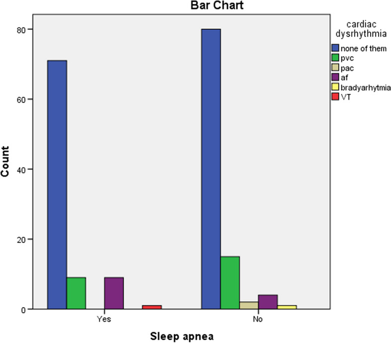 Investigate the relationship between obstructive sleep apnea and cardiac arrhythmia after CABG ...