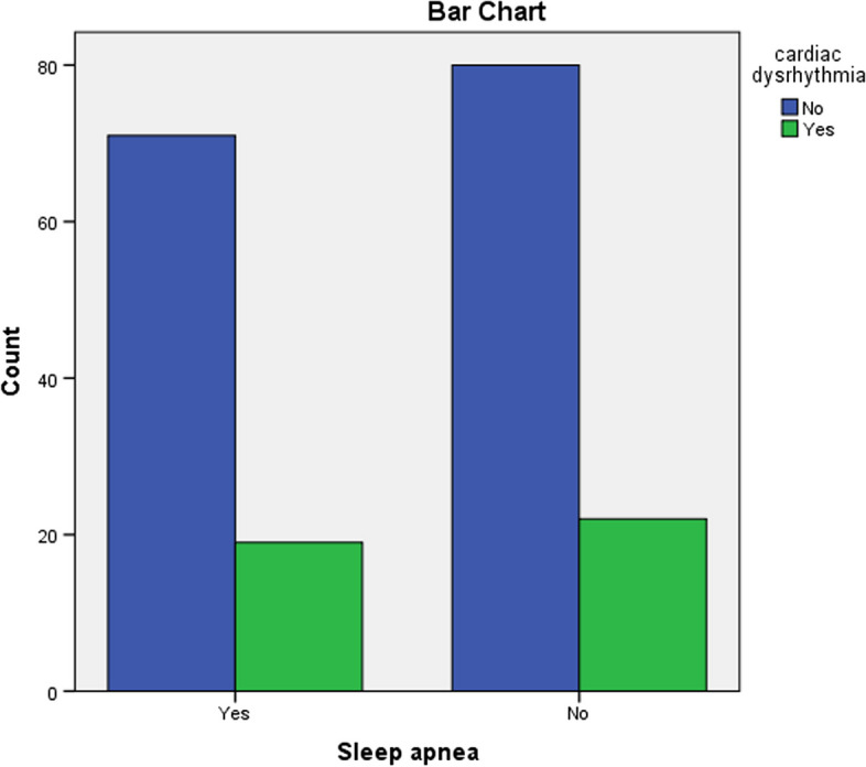 Investigate the relationship between obstructive sleep apnea and cardiac arrhythmia after CABG ...