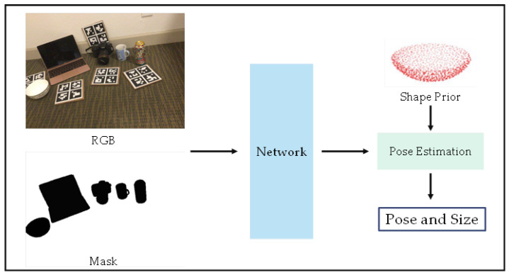 A Survey Of 6dof Object Pose Estimation Methods For Different Application Scenarios Pmc