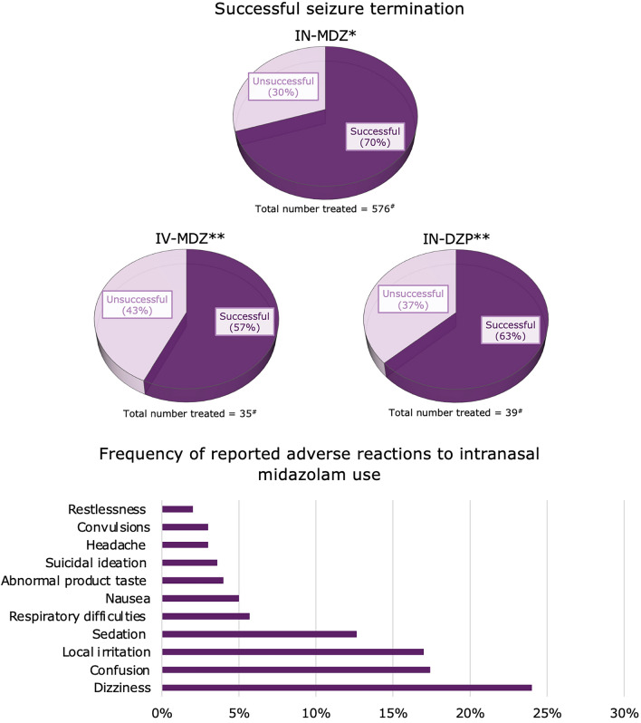 Efficacy and Tolerability of Intranasal Midazolam Administration for Antiseizure Treatment in ...
