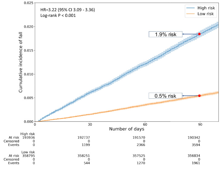Development and validation of a machine learning-based fall-related injury risk prediction model ...