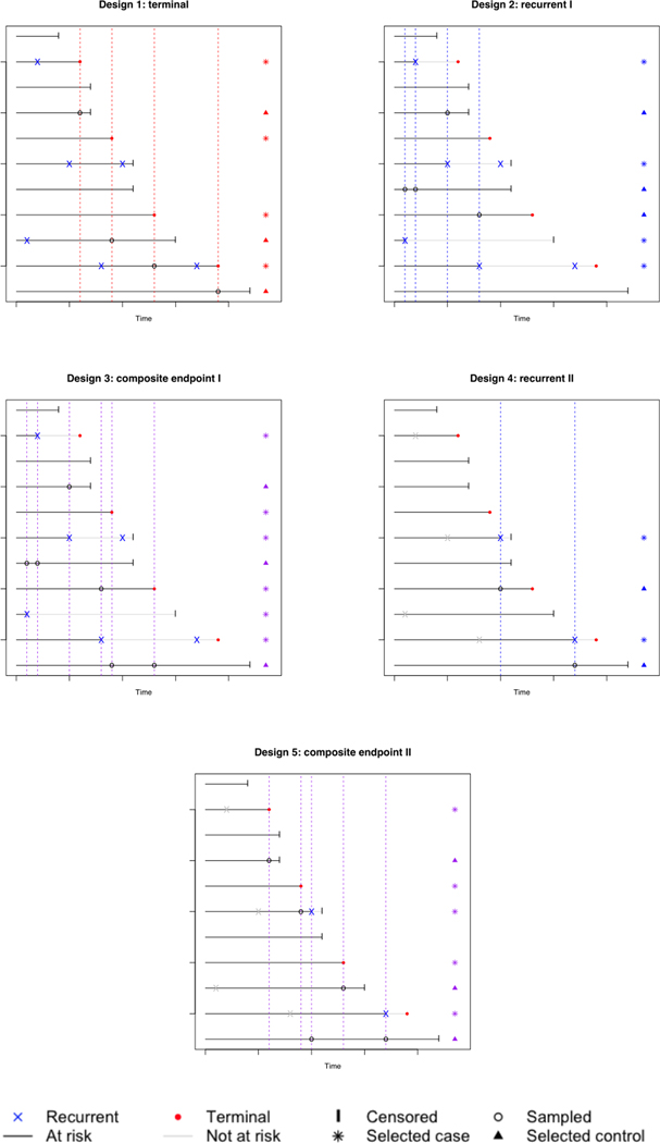 Design and analysis of nested case-control studies for recurrent events subject to a terminal ...