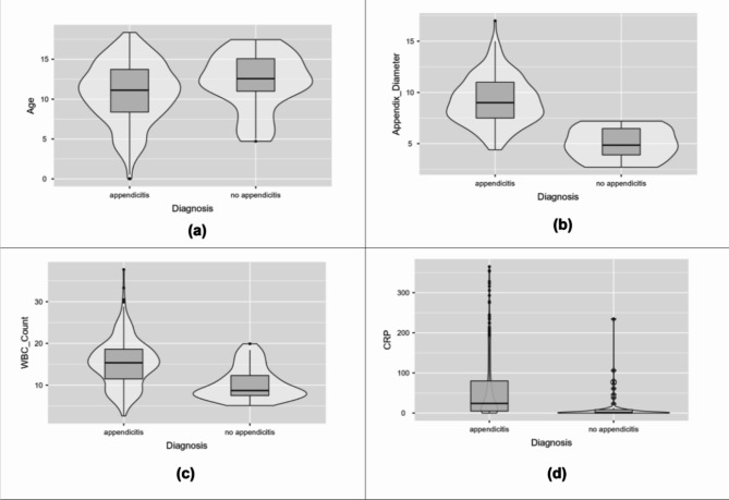 An interpretable and transparent machine learning framework for appendicitis detection in ...