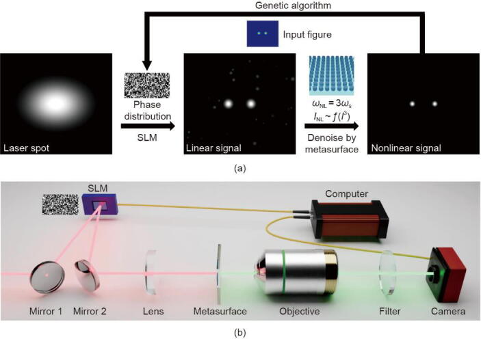 Real-Time Programmable Nonlinear Wavefront Shaping with Si Metasurface ...