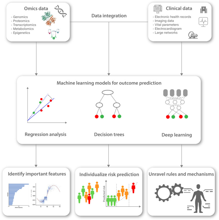 A cardiologist’s guide to machine learning in cardiovascular disease ...
