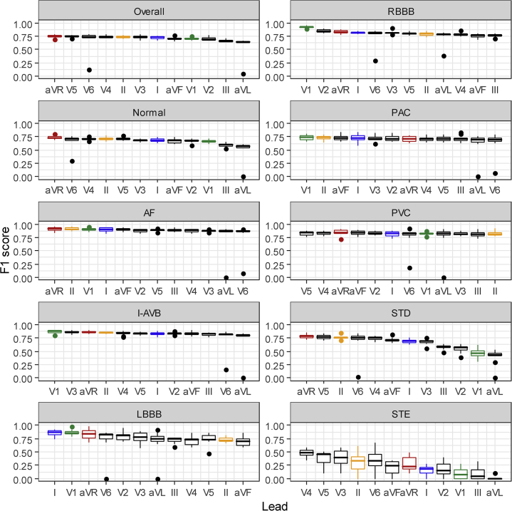 Detection and Classification of Cardiac Arrhythmias by a Challenge-Best ...
