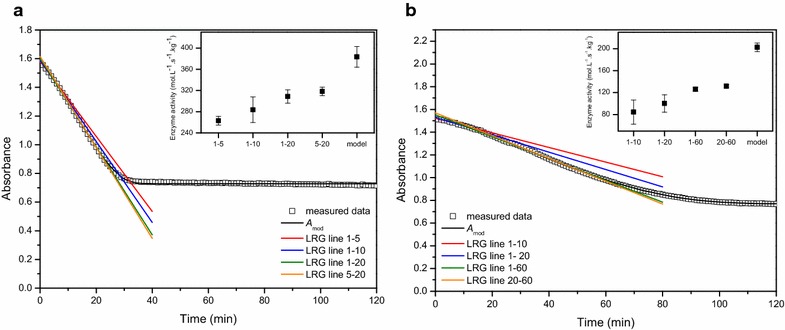 Kinetic modelling: an integrated approach to analyze enzyme activity ...