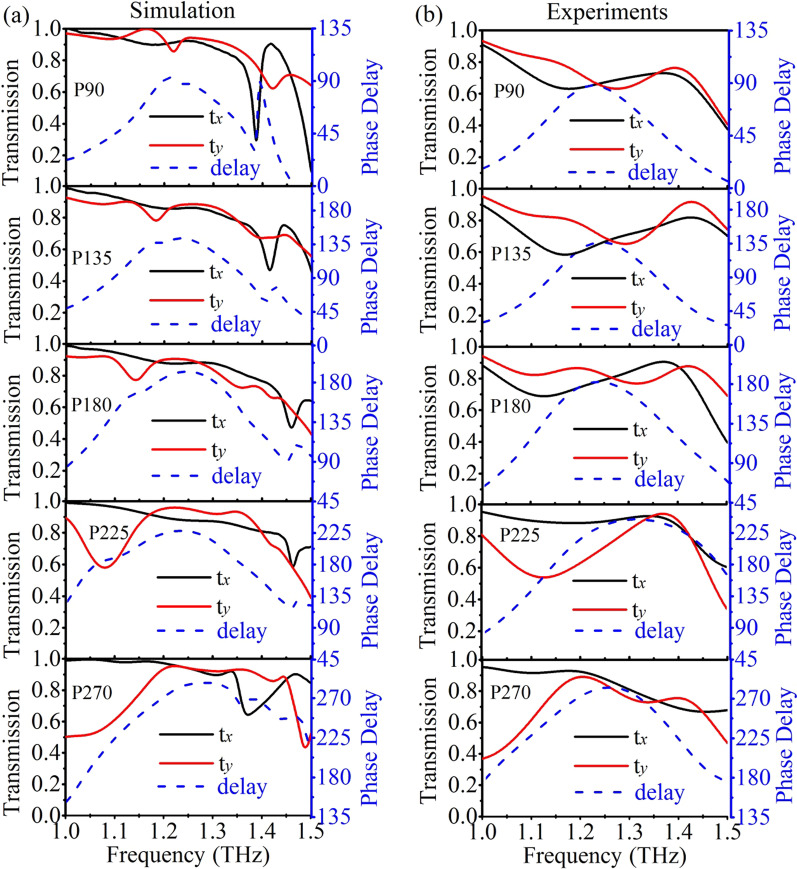 Complete Terahertz Polarization Control With Broadened Bandwidth Via Dielectric Metasurfaces Pmc