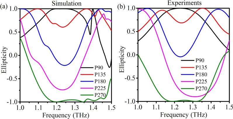 Complete Terahertz Polarization Control With Broadened Bandwidth Via Dielectric Metasurfaces Pmc