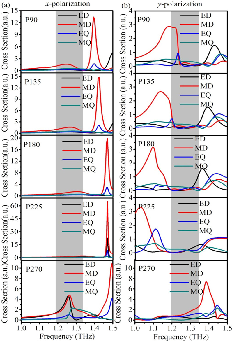 Complete Terahertz Polarization Control With Broadened Bandwidth Via Dielectric Metasurfaces Pmc