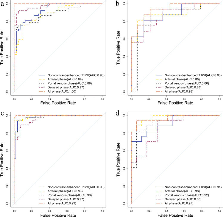 Multi-phase contrast-enhanced magnetic resonance image-based radiomics-combined machine learning ...