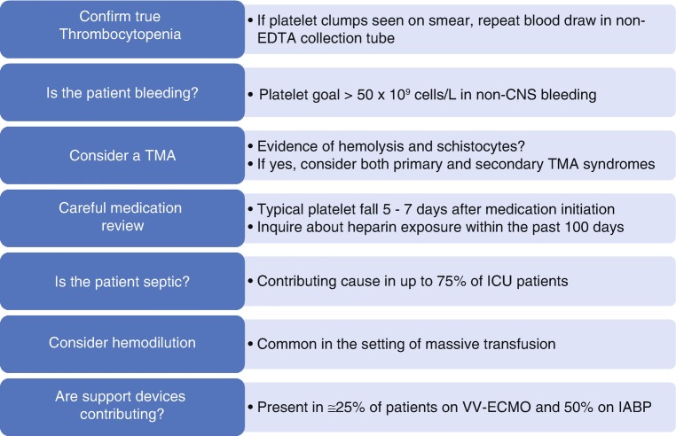 Thrombocytopenia in the Intensive Care Unit - PMC