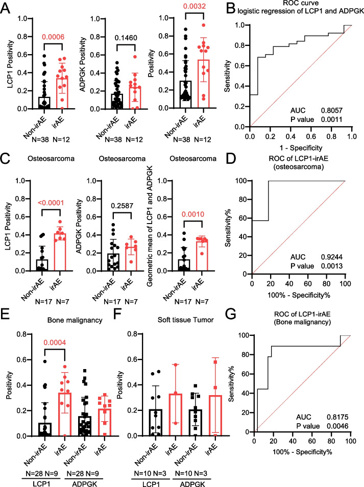 Evaluation of tumorous LCP1 and ADPGK as predictive biomarker for immune-related adverse events ...