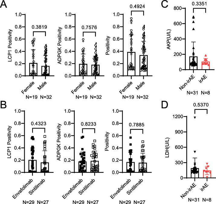 Evaluation of tumorous LCP1 and ADPGK as predictive biomarker for immune-related adverse events ...