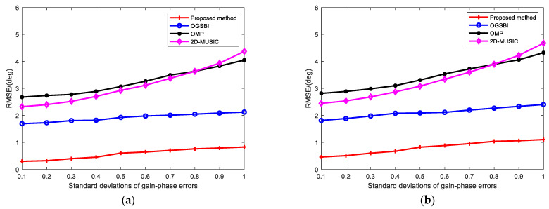 Robust Sparse Bayesian Two-Dimensional Direction-of-Arrival Estimation with Gain-Phase Errors - PMC