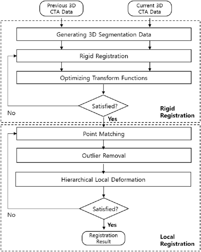 Non-rigid registration based on hierarchical deformation of coronary arteries in CCTA images - PMC