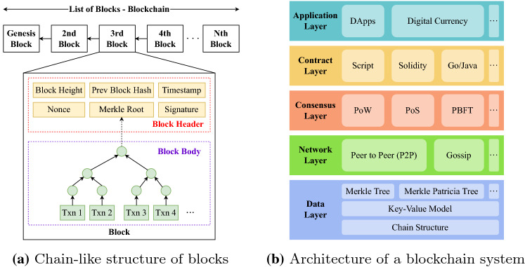 A Survey on the Integration of Blockchains and Databases - PMC
