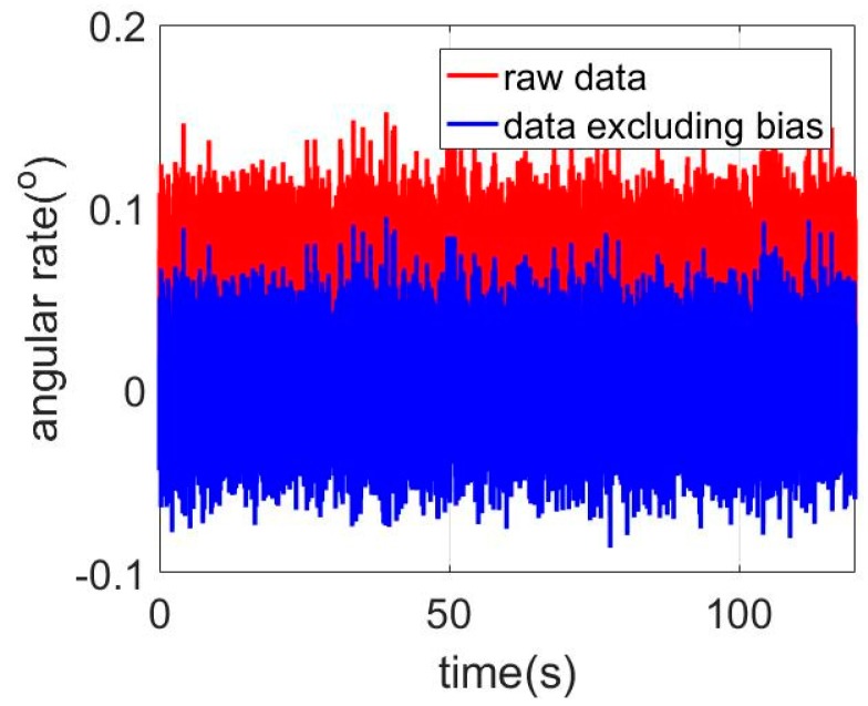 A MEMS IMU De-Noising Method Using Long Short Term Memory Recurrent Neural Networks (LSTM-RNN) - PMC