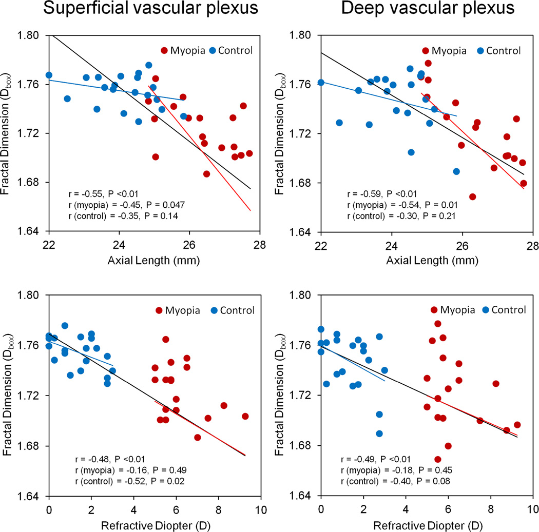 Retinal microvascular network and microcirculation assessments in high myopia - PMC