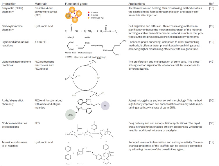 Microporous annealed particle hydrogels in cell culture, tissue regeneration, and emerging ...