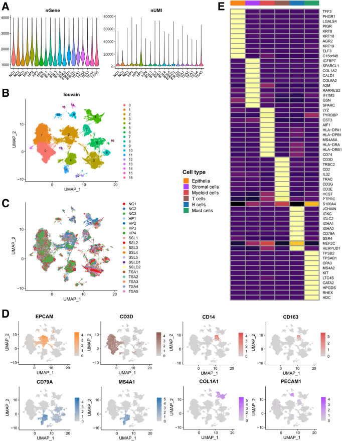 Single-cell Transcriptomics Reveals Early Molecular and Immune ...