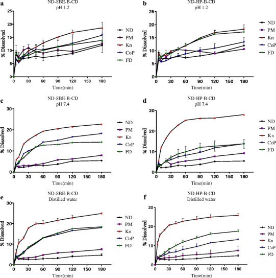 Effects of the Preparation Method on the Formation of True Nimodipine SBE-β-CD/HP-β-CD Inclusion ...