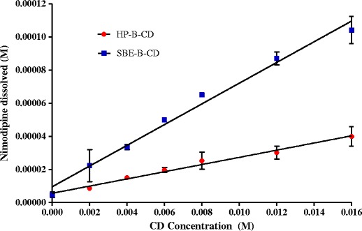Effects of the Preparation Method on the Formation of True Nimodipine SBE-β-CD/HP-β-CD Inclusion ...
