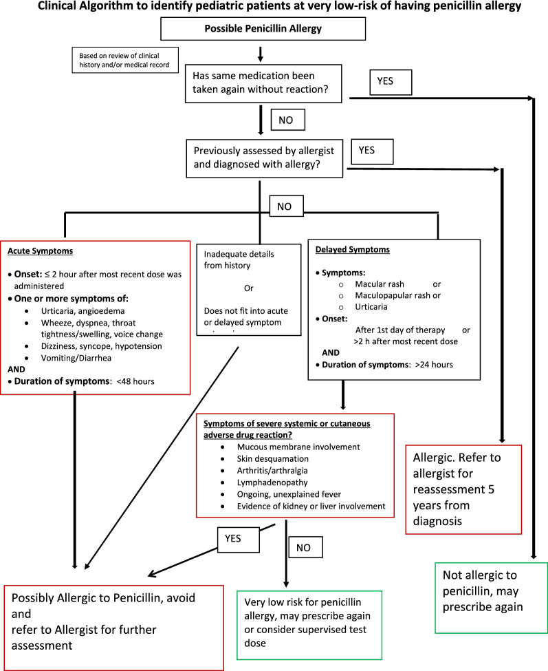 First pediatric electronic algorithm to stratify risk of penicillin ...