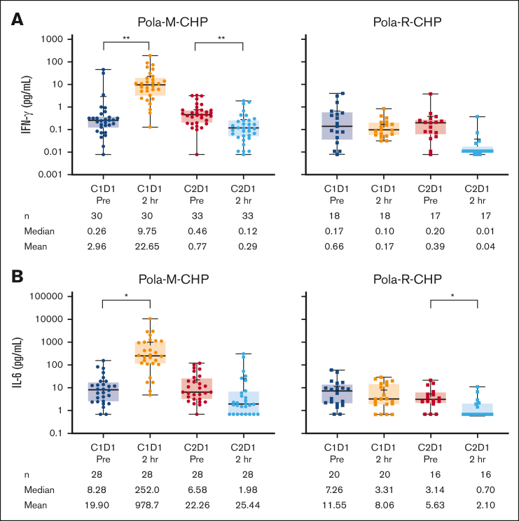 Mosunetuzumab plus Pola-CHP compared with Pola-R-CHP in previously untreated DLBCL: final ...