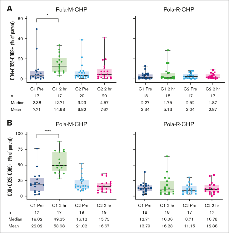 Mosunetuzumab plus Pola-CHP compared with Pola-R-CHP in previously untreated DLBCL: final ...