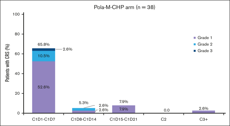 Mosunetuzumab plus Pola-CHP compared with Pola-R-CHP in previously untreated DLBCL: final ...