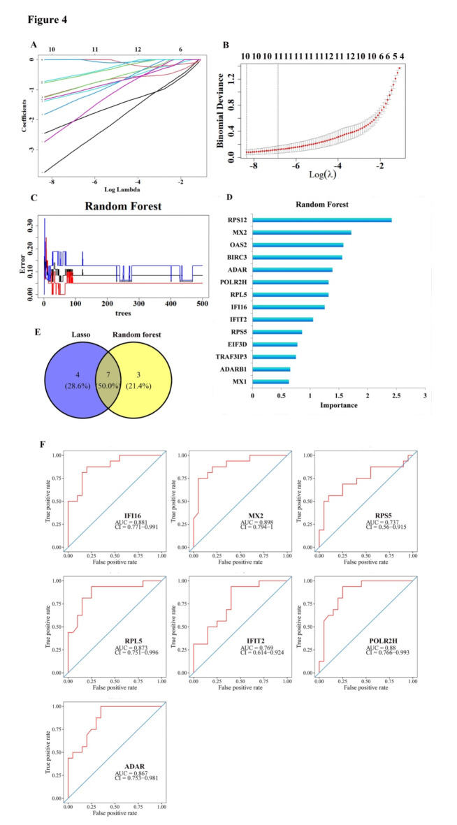 Exploration of common pathogenesis and candidate hub genes between HIV ...