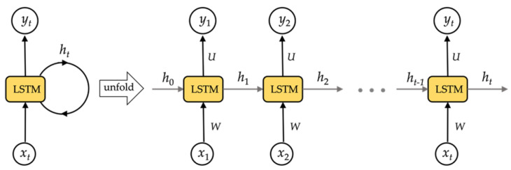 Deep Learning Approaches for Continuous Authentication Based on ...