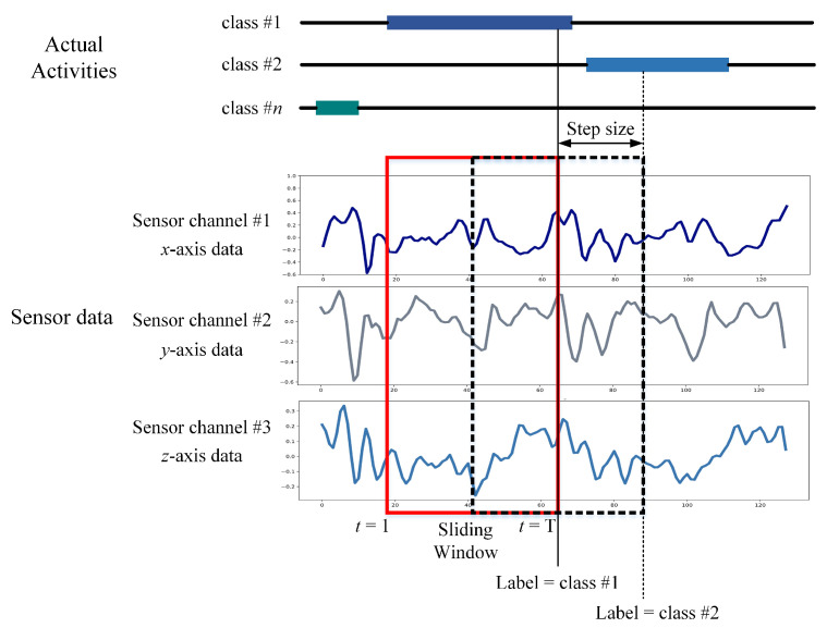 Deep Learning Approaches for Continuous Authentication Based on ...