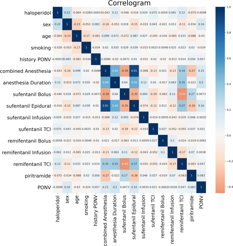 Predicting early postoperative PONV using multiple machine-learning ...