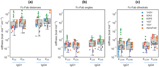 IgG1 and IgG4 antibodies sample initial structure dependent local ...