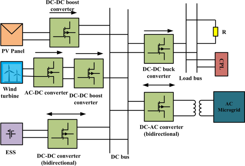 A passivity based nonlinear controller for hybrid DC microgrid with ...