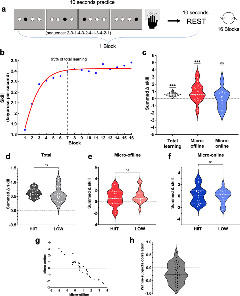 Micro-consolidation occurs when learning an implicit motor sequence, but is not influenced by ...