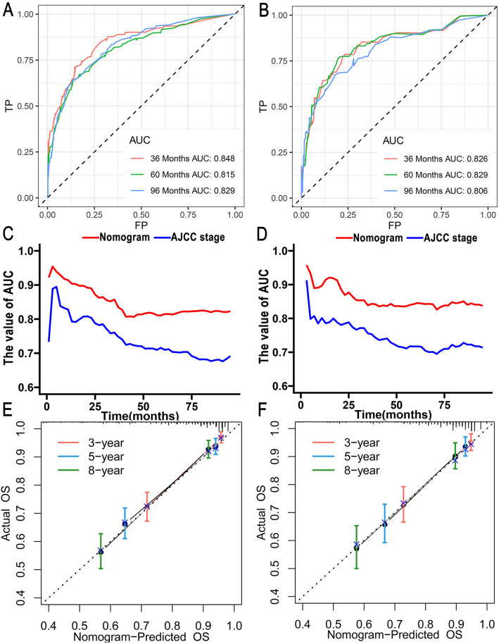The novel dynamic nomogram and risk classification system constructed for predicting post ...