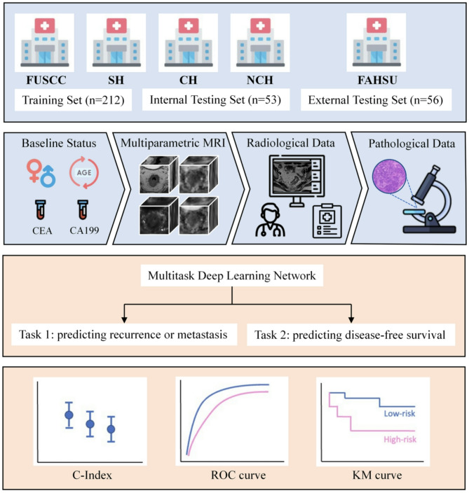 Multitask deep learning model based on multimodal data for predicting prognosis of rectal cancer ...