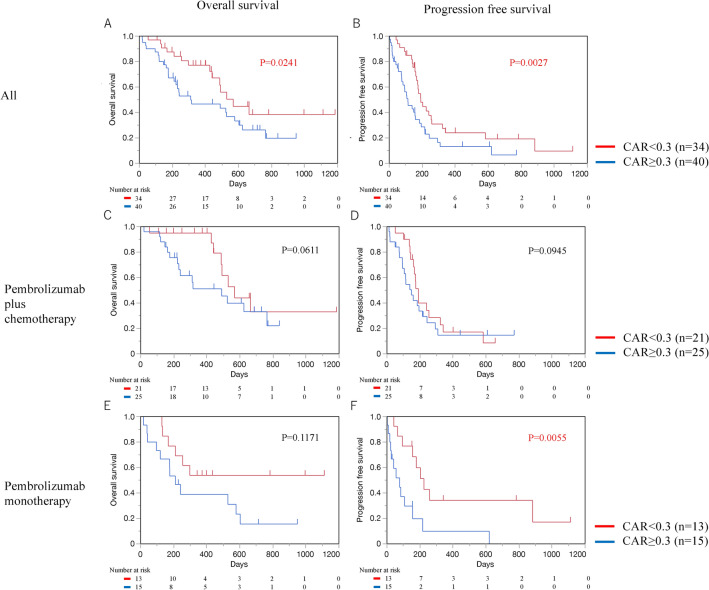 Pretreatment neutrophil–lymphocyte ratio as a prognostic factor in recurrent/metastatic head and ...