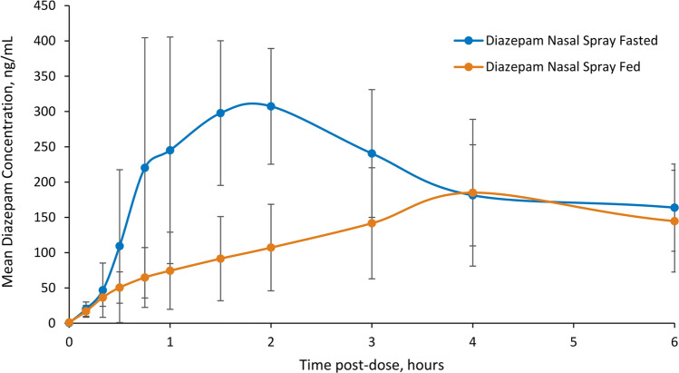 Seizure Rescue Therapies: Comparing Approved and Commonly Used ...