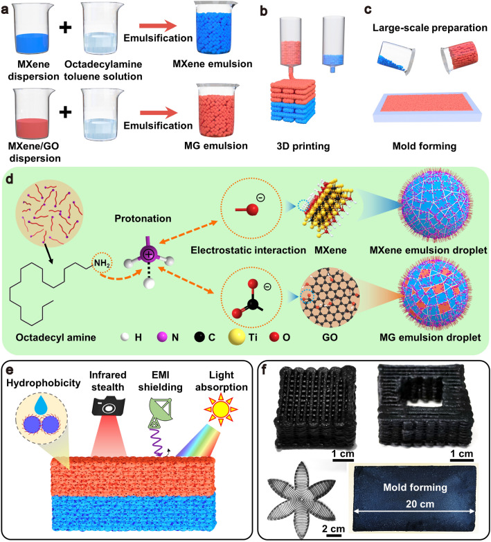 Multifunctional Asymmetric Bilayer Aerogels for Highly Efficient Electromagnetic Interference ...