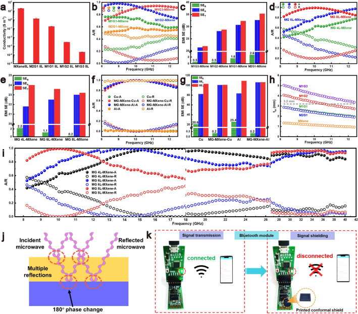 Multifunctional Asymmetric Bilayer Aerogels for Highly Efficient Electromagnetic Interference ...