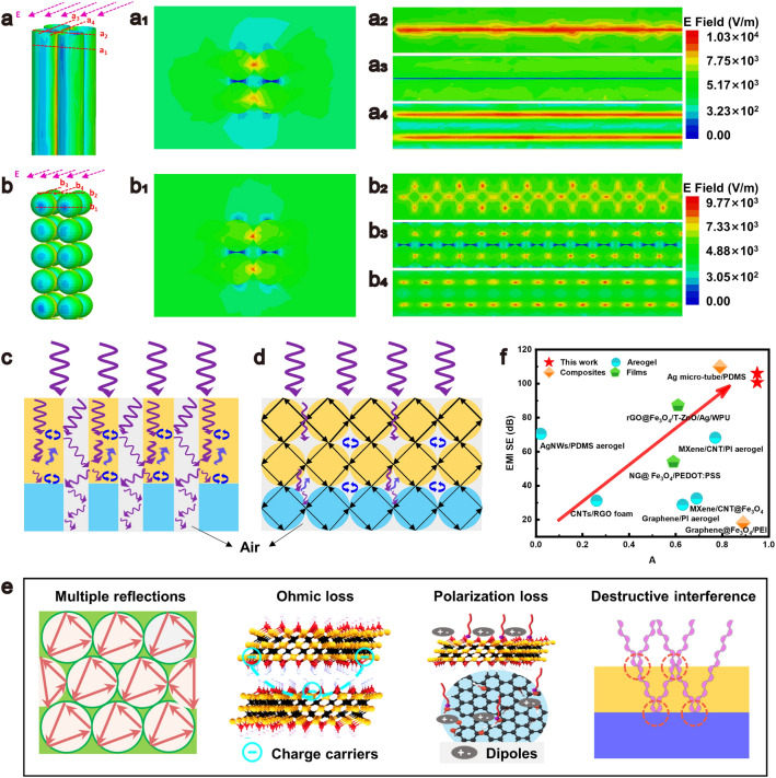 Multifunctional Asymmetric Bilayer Aerogels for Highly Efficient Electromagnetic Interference ...