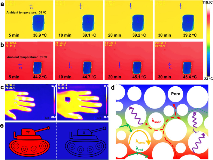 Multifunctional Asymmetric Bilayer Aerogels for Highly Efficient Electromagnetic Interference ...